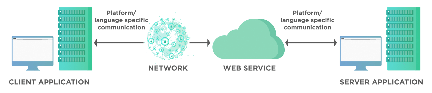 What is SoapUI and Difference between SOAP and REST?